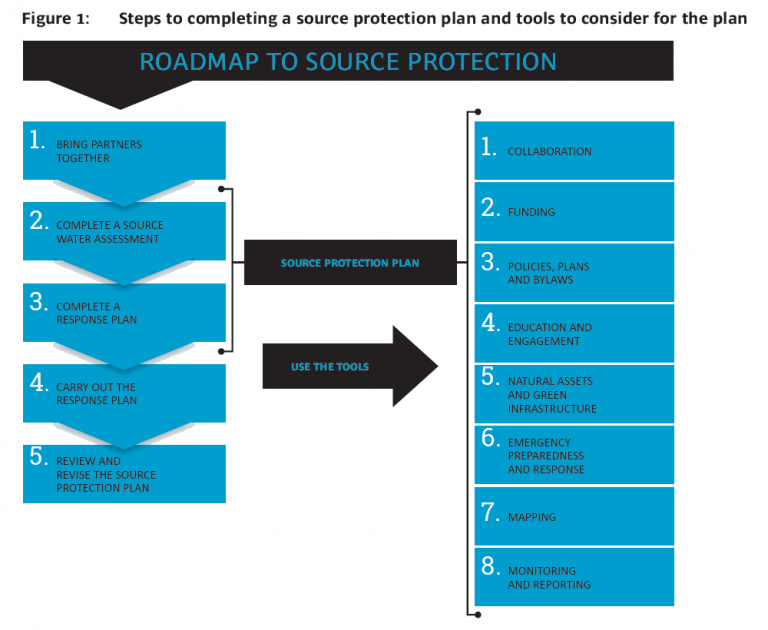 How To Use Source Water Protection Toolkit